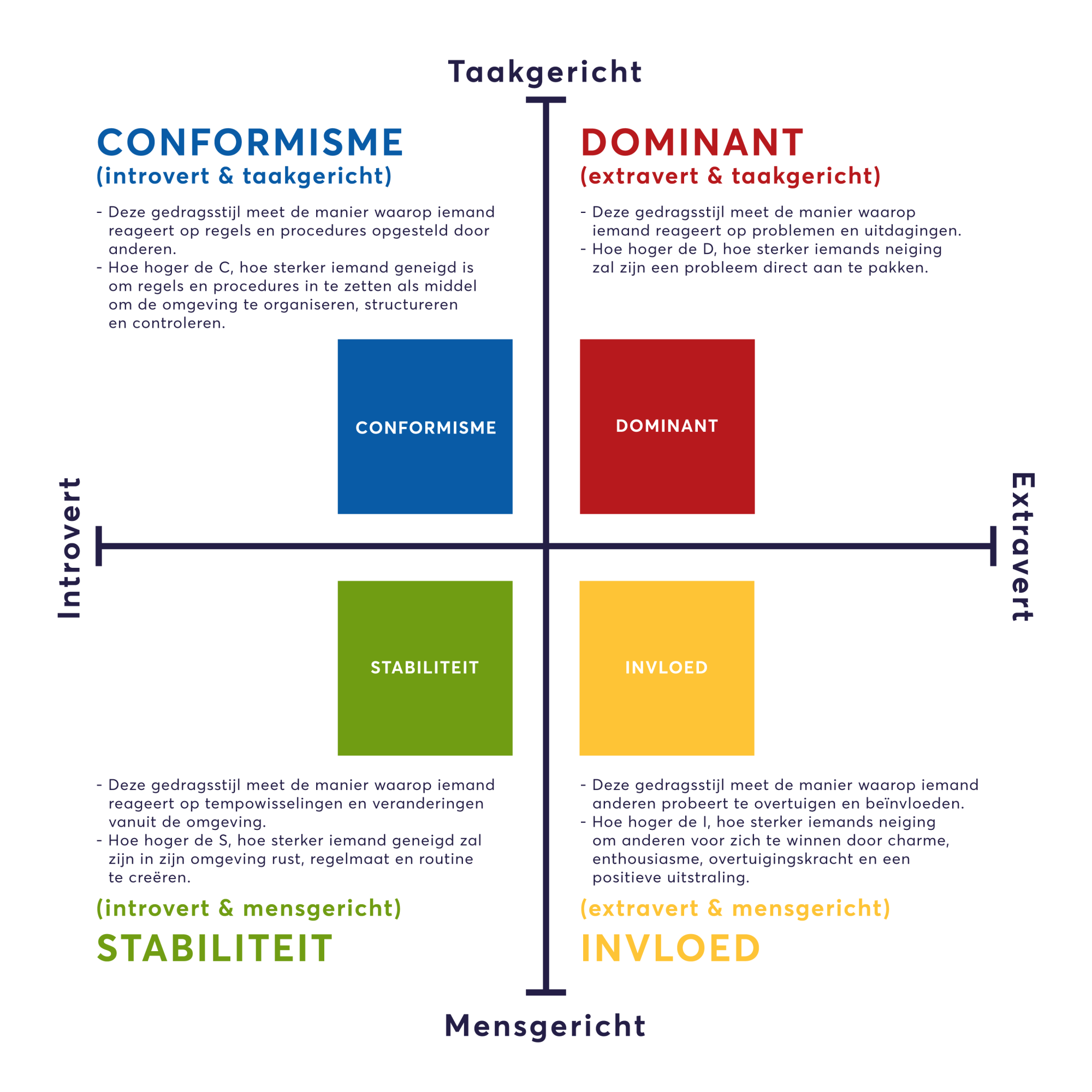 DISC voor gevorderden: jouw communicatie-kompas - Hulshof